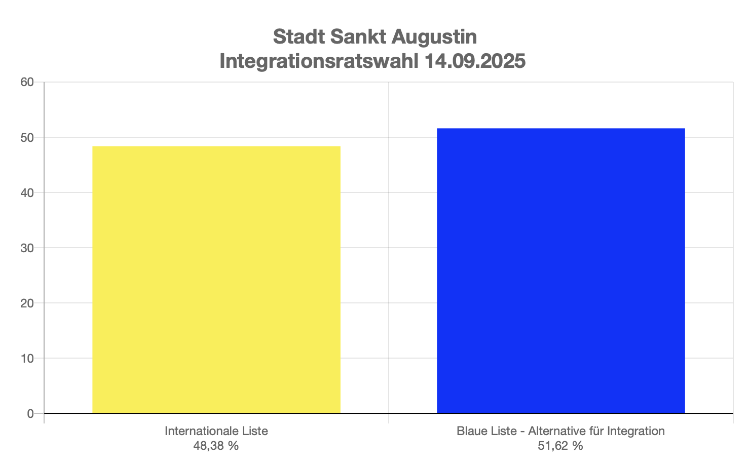 51,6 Prozent: AfD-nahe Liste erreicht absolute Mehrheit im Integrationsrat von Sankt Augustin ...